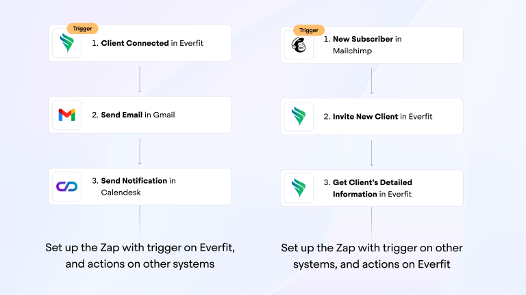 Introducing Everfit's Zapier Integration | Everfit Blog Introducing Everfit's Zapier Integration | Everfit Blog